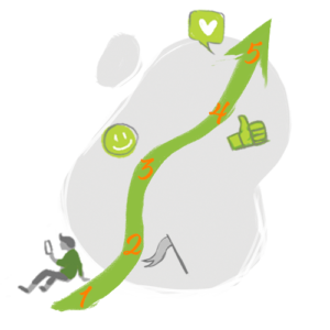 5 Stages of Customer Awareness - Ad360's blog